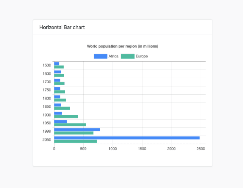Bootstrap 4 Chartjs Doughnut chart Example