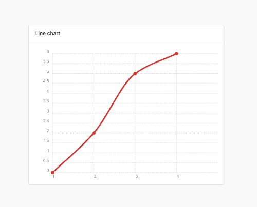 Bootstrap 4 Chartjs Line chart Example
